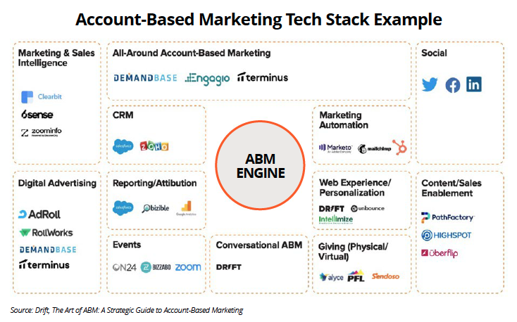 How to Use ABM to Drive Revenue Growth and ROI: Part 3